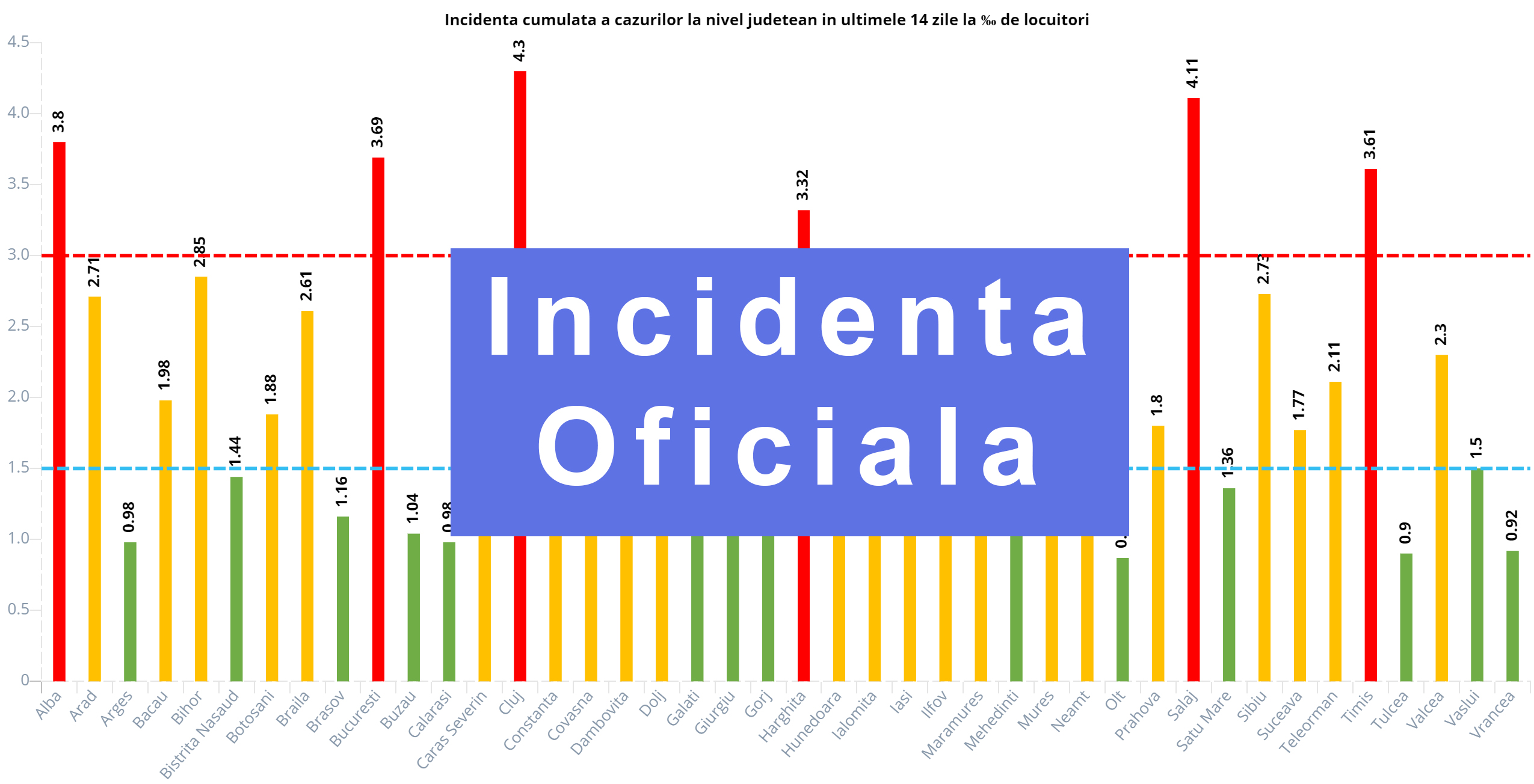 Incidenta cumulata a cazurilor la nivel judetean in ultimele 14 zile la ...
